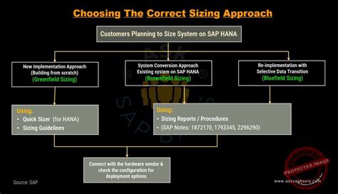 Sap Hana Sizing Guide Tips Formulas And Best Practices