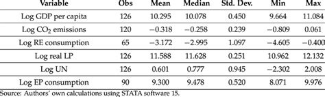 Statistical Description Of Variables In The Model Download