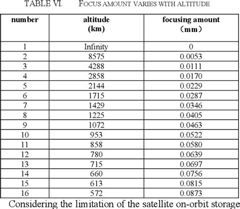 Table Vi From An On Orbit Calculation Method Of Imaging Parameters Of Medium Elliptical Orbit