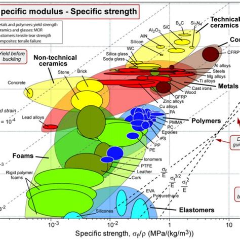 2 Specific Modulus Versus Specific Strength Ashby Plot For