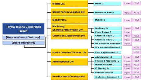 Organization Chart Toyota Tsusho Vietnam