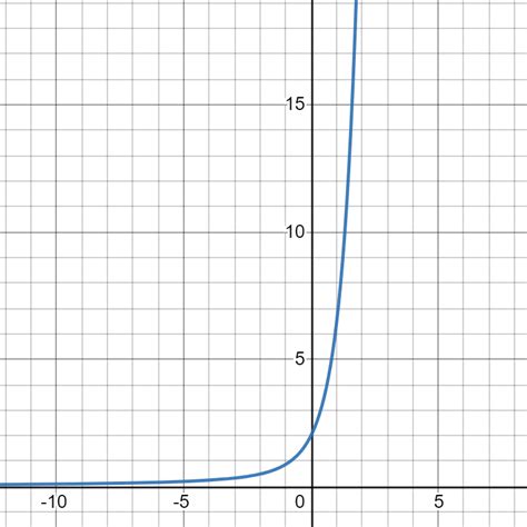 Use A Graphing Utility To Graph The Function And Approximate Quizlet