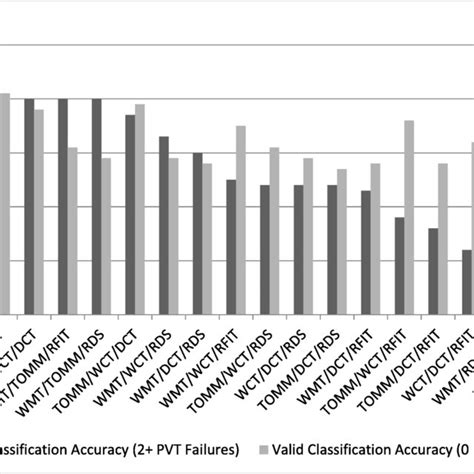 Classification Accuracy Of Three Performance Validity Test Pvt Download Scientific Diagram