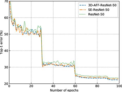 Top 1 Test Error Curves On Imagenet 2012 Dataset By Resnet 50