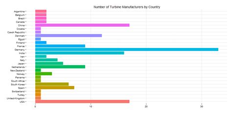 R Sort Country Names In Ggplot2 Bar Plot Stack Overflow