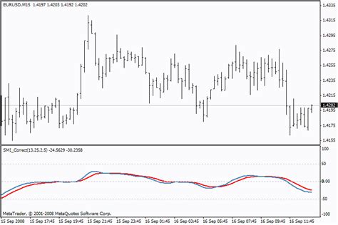 Free Download Of The Smicorrect 1 Indicator By Scriptor For Metatrader 4 In The Mql5 Code