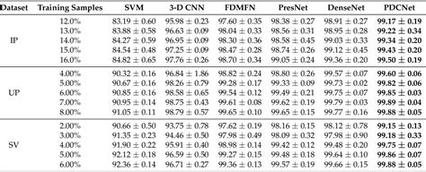 Table 12 From Densely Connected Pyramidal Dilated Convolutional Network For Hyperspectral Image