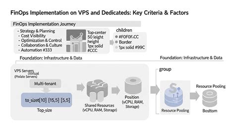 Finops On Vps Implementation Guide Valebyte