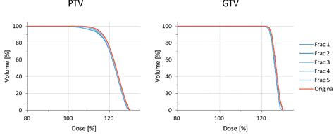 Figure 1 From Evaluation Of Lung And Liver Tumor Dose Coverage Treated With The Cyberknife