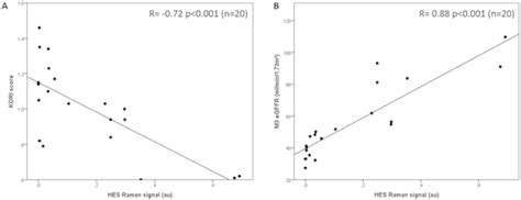 Relationship Between Hes Spectral Signal Arbitrary Unit Au And A