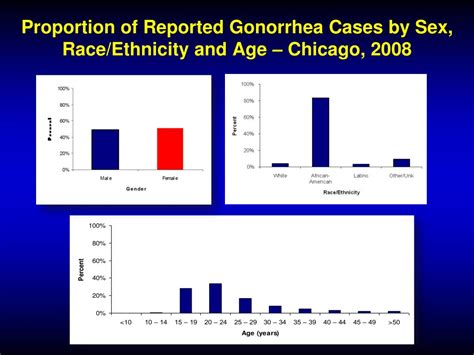 Ppt Gonorrhea Epidemiology Prevention And Control In Chicago Powerpoint Presentation Id 5677080