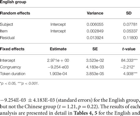 Results Of The Mixed Effects Analysis For The English Group Download