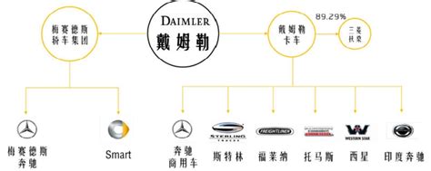奔驰旗下11个汽车品牌 汽车维修技术网