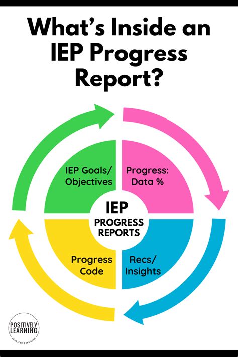 Iep Progress Report Cards Positively Learning