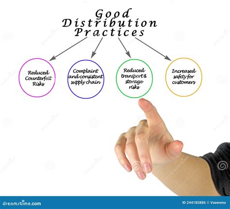 Gdp Good Distribution Practice Symbol Concept Words `gdp Good Distribution Practice` On Books