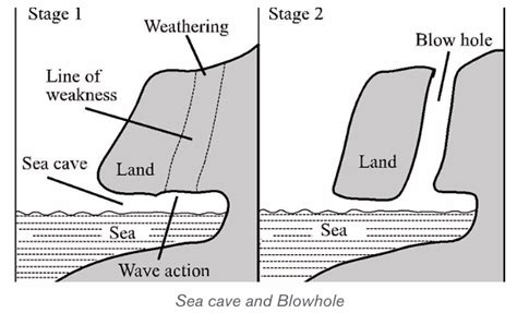 Section Unit 4 Wave Erosion And Deposition Geography Sse Reb