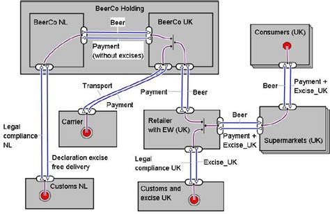 Ideal Business Model For Beer Export Download Scientific Diagram