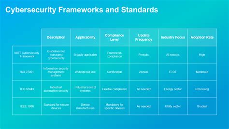 Top 10 Cybersecurity Trends Smart Grid Ppt Templates With Examples And