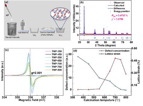 A Diagram Of The Preparation Route For Tio 2 Nps B Rietveld
