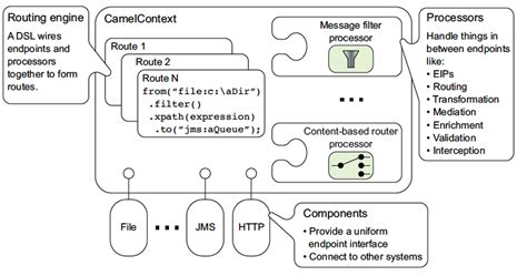 How To Ingest Data To Elasticsearch Through Apache Camel