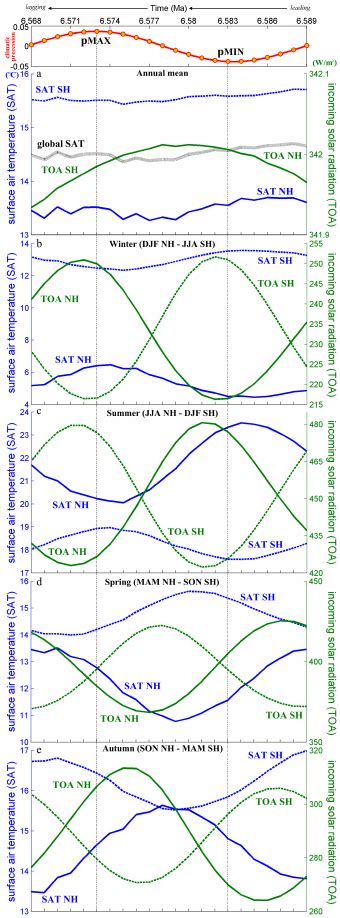 Evolution Throughout The Precession Cycle Indicated In The Top Panel