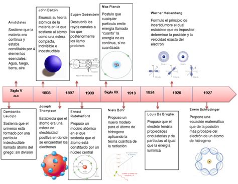 Evolucion Del Modelo Atomico Linea Del Tiempo Historia De La Teoría