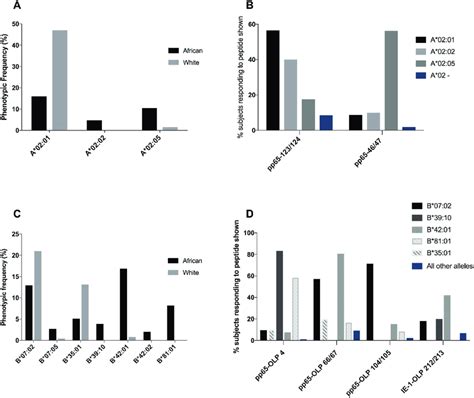 Phenotypic Frequencies Of Closely Related Hla I Molecules And Their Download Scientific Diagram
