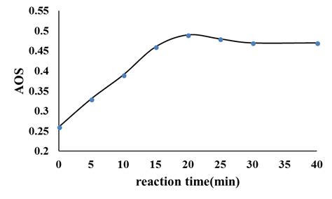 Average Oxidation State Under Optimum Conditions Ph 4 H 2 O 2