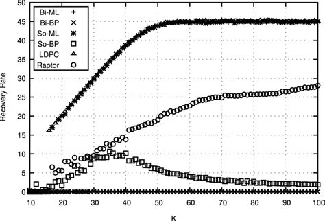 Partial Decoding Capability In The Case Of Partial Decoding At Per 0