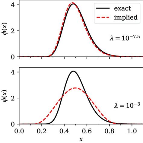 Comparison Of The Exact Bold Line And Implied Dashed Line Density Download Scientific