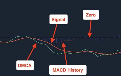 MACD Indicator In Trading Understand The Signals To Make Money
