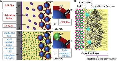 Frontiers Surface And Interface Modification Of Electrode Materials For Lithium Ion Batteries