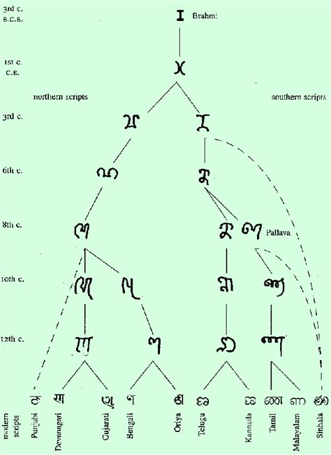 Any Further Insight Into My Map Of Brahmic Scripts Would Be Appreciated India