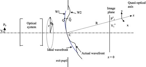 An Illustration Of Aberration In Terms Of A Gaussian Spherical Wavefront Download Scientific