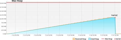 Minimize Java Memory Usage With The Right Garbage Collector