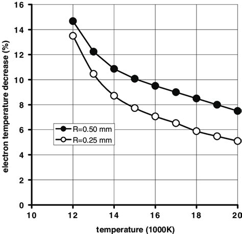 Relative Decrease In Electron Temperature For Two Probe Radii Equation Download Scientific