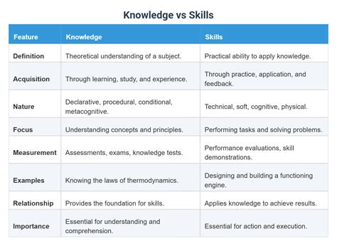 Knowledge Vs Skills