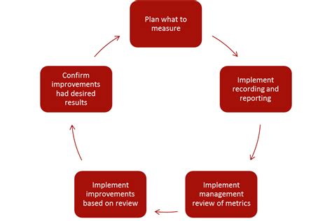 Tony Denford Use Metrics To Improve Service Not Punish The Delivery Team