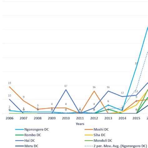 Map Indicating The Magnitude Of Human Anthrax Cases In The Hotspot Download Scientific Diagram