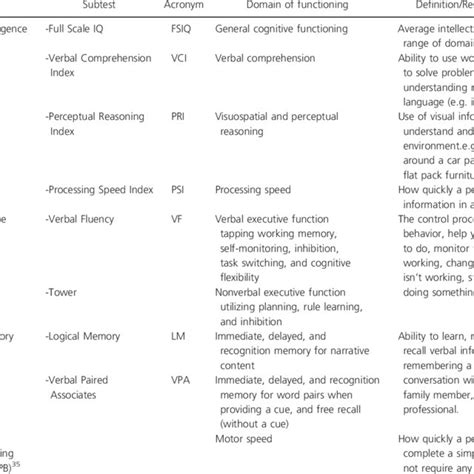 Cognitive Assessments Used Domain Of Cognitive Functioning That They Download Scientific