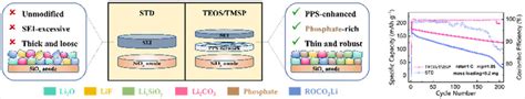 Ion‐conductive Polyphosphasiloxane Networks Constructing Robust Solid Electrolyte Interphase