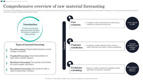 Comprehensive Overview Of Raw Material Forecasting Strategic Guide For