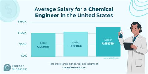 Chemical Engineer Salary Chemical Engineer Salary