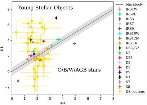 Candidate Young Stellar Objects In The S Cluster Kinematic Analysis Of