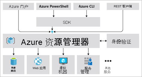 什么是azure Azure开发者资源站，技术文章，开源书籍，技术问答 Azuredeveloper