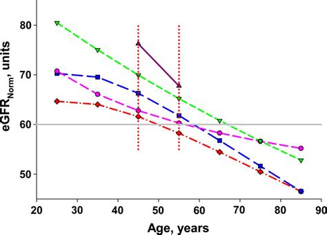 Estimated Gfr Comparison Of Five Algorithmsimplications For Drug