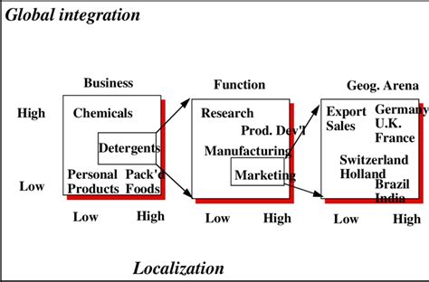 Globalizationlocalization Of The Value Chain Download Scientific Diagram