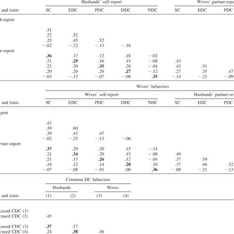 Three Multitrait Multimethod Matrices For Husbands Behaviors Wives