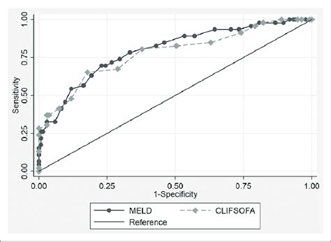 Area Under The Receiver Operator Characteristic Curve For The