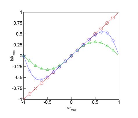 1 Modified Wave Numbers For Finite Difference Stencils Of Increasing